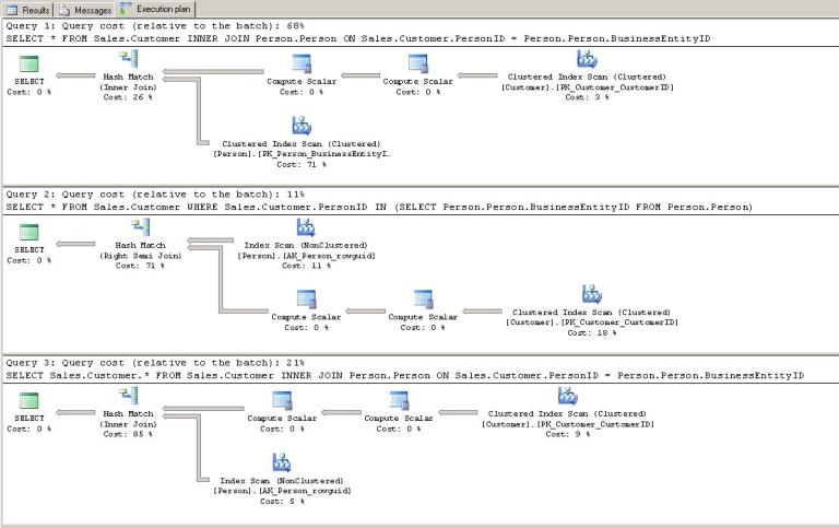 Comparing an inner join vs a subquery | SQL Studies